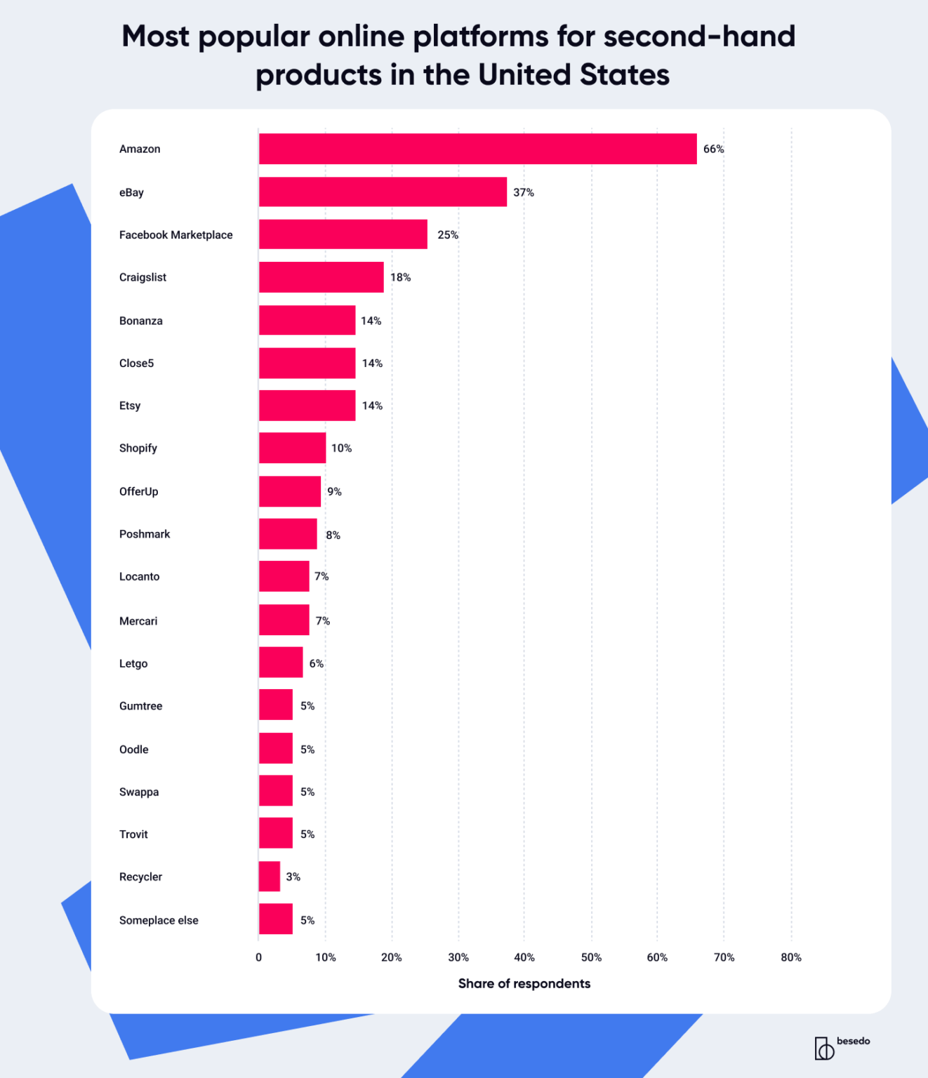 The Second-Hand Trend: The Future of Online Marketplaces – Besedo