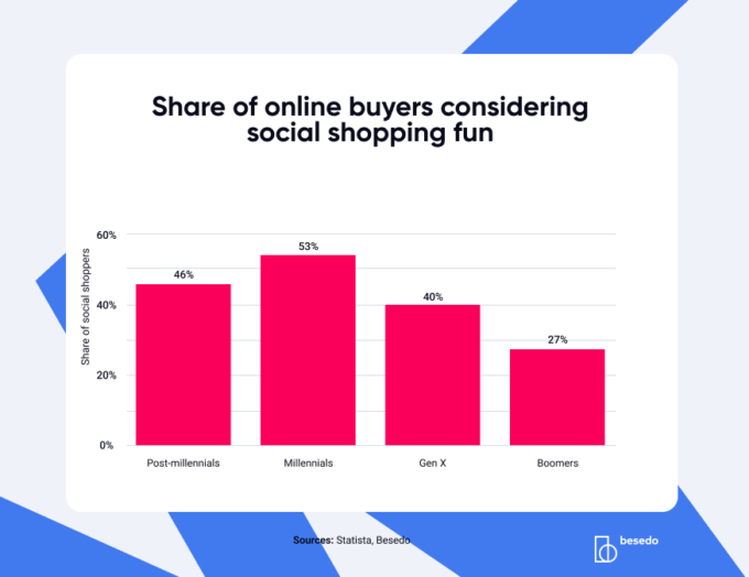 What Social Shopping Teaches Us About the Future of Content – Besedo