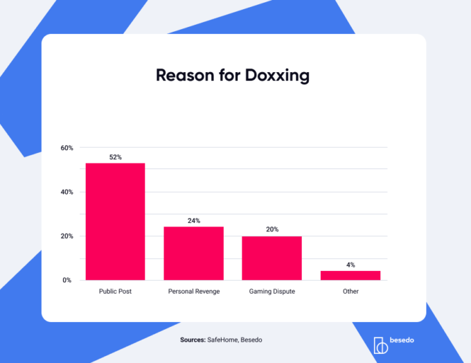 Doxxing: What Is It and How Do You Prevent It? (With Examples) – Besedo