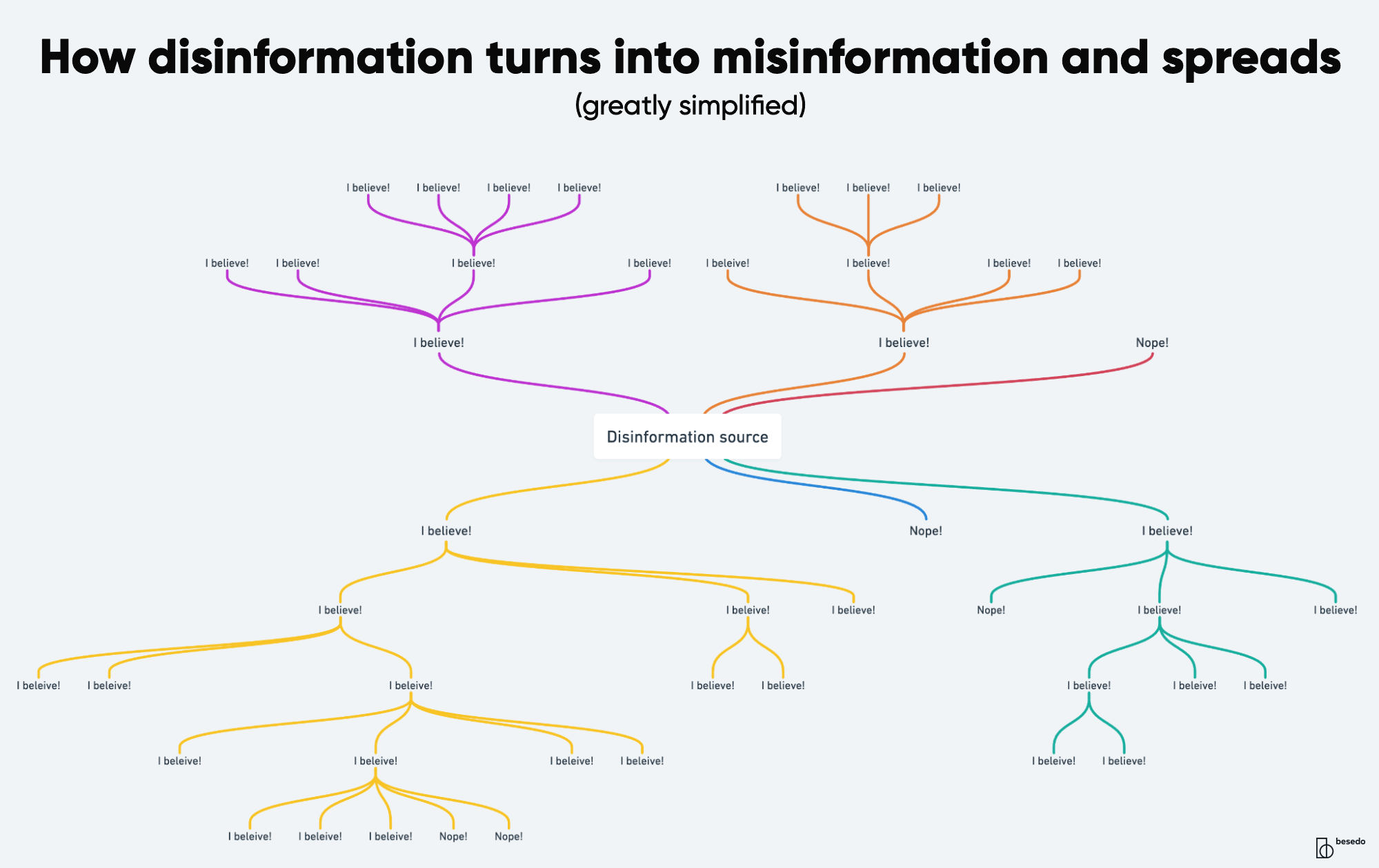Misinformation vs Disinformation: What Is the Difference? – Besedo