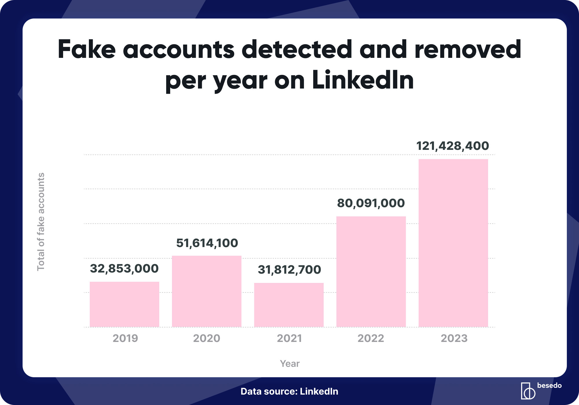 Fake Accounts Are Getting Way More Common on LinkedIn (Data) – Besedo