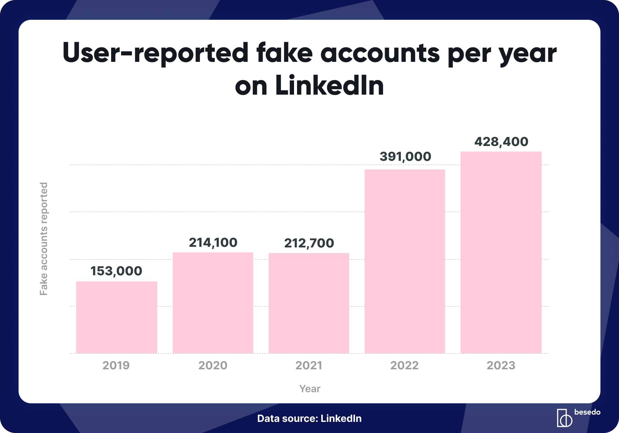 Fake Accounts Are Getting Way More Common on LinkedIn (Data) – Besedo