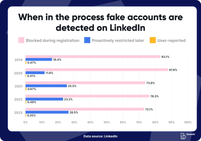Fake Accounts Are Getting Way More Common on LinkedIn (Data) – Besedo